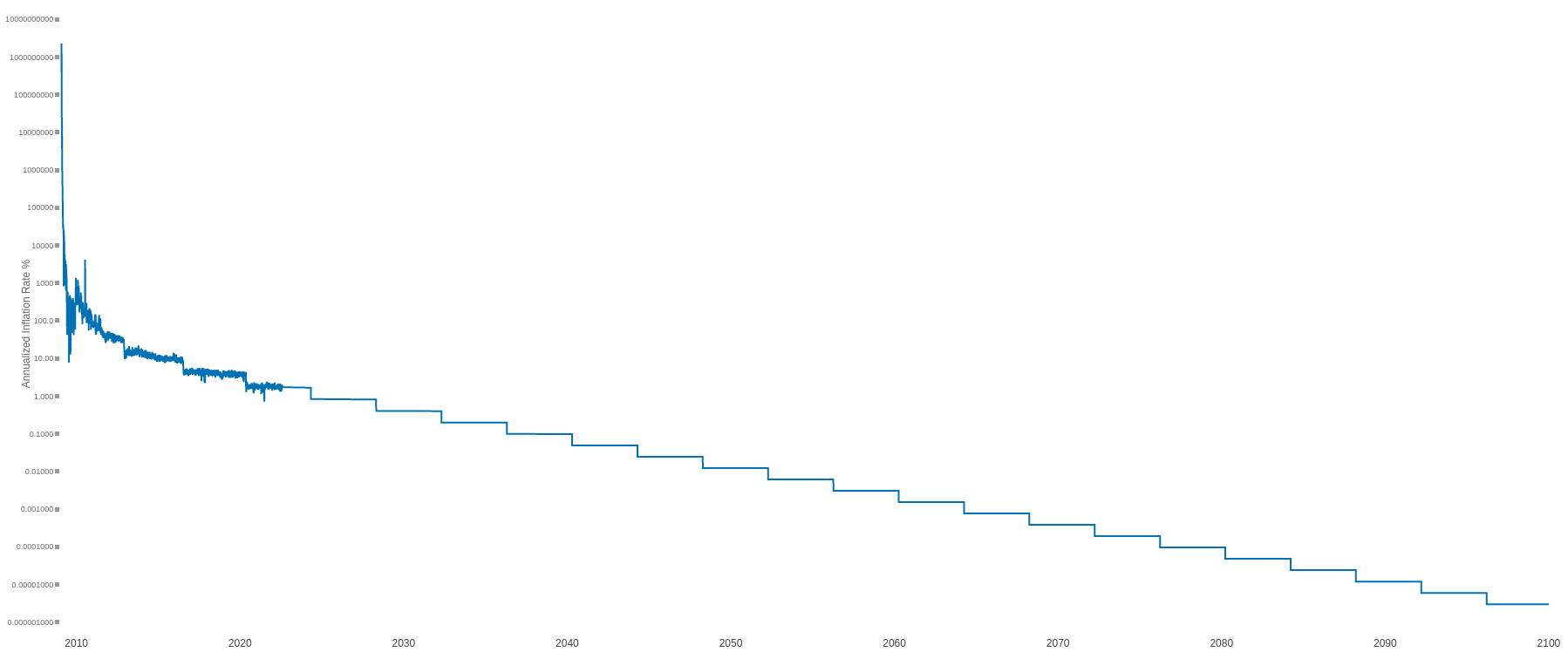 Bitcoinflation - Tracking the Inflation Rate of Bitcoin's Money Supply